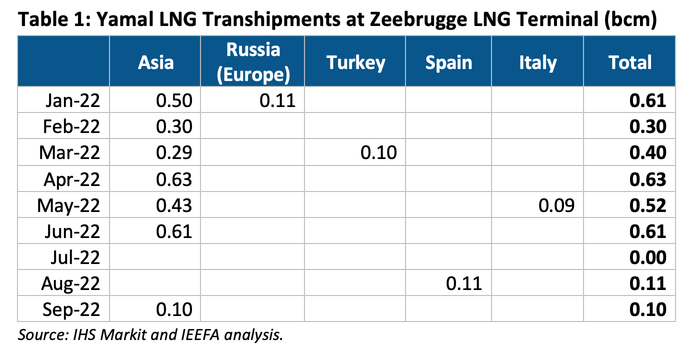 Smarter use of LNG infrastructure is crucial for a future without Russian gas | IEEFA